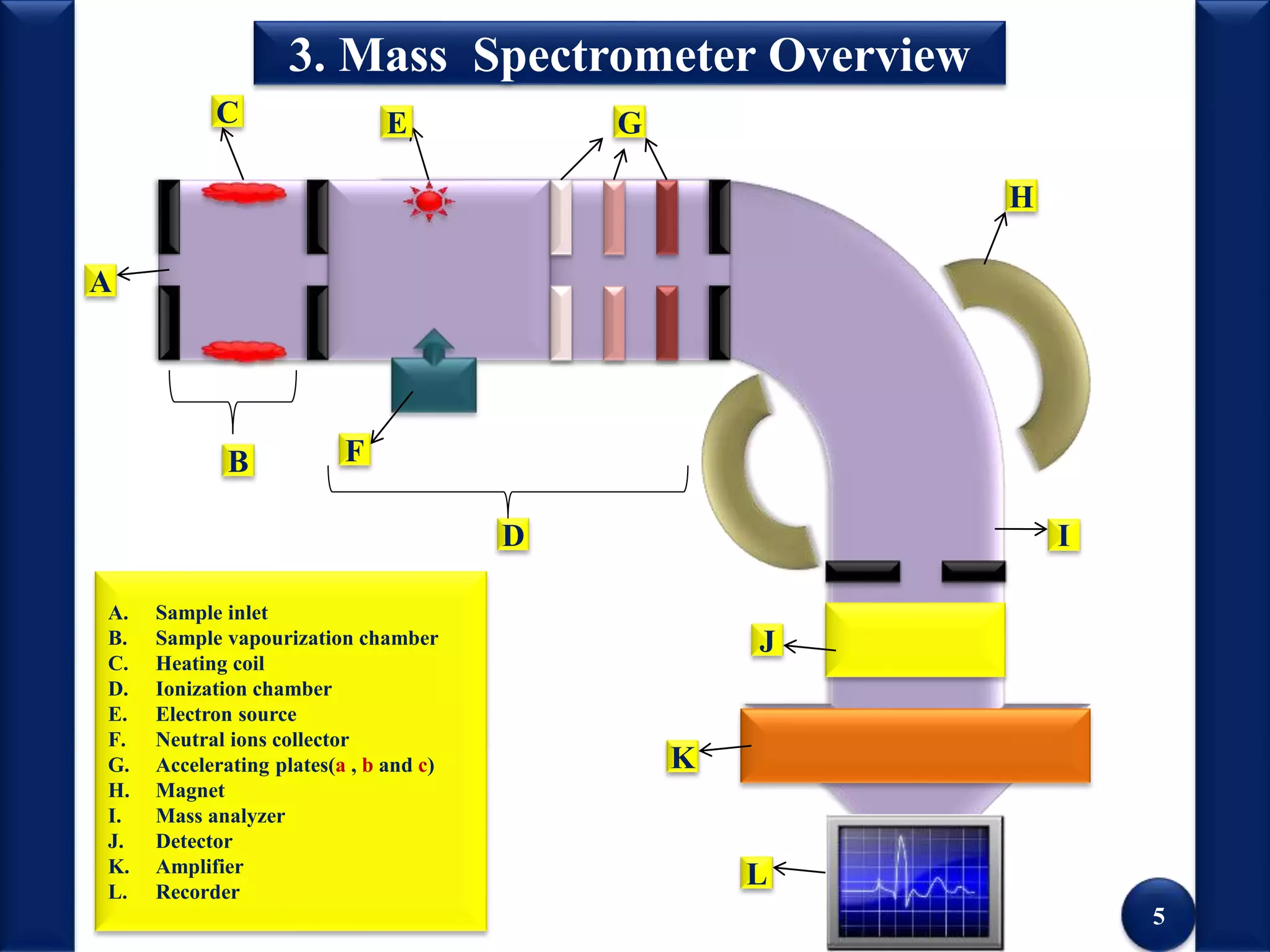 Instrumentation of Mass Spectrometry | PPTX