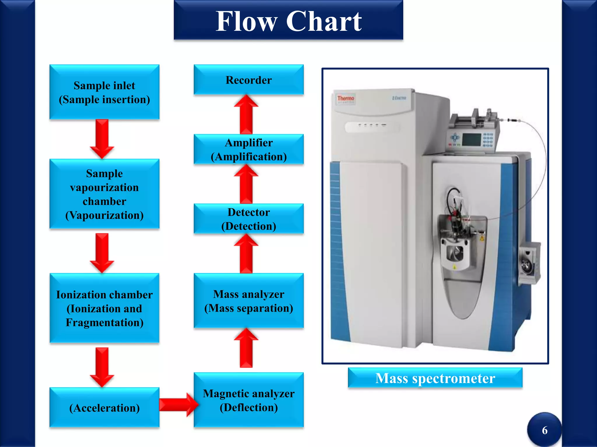 Instrumentation of Mass Spectrometry | PPTX
