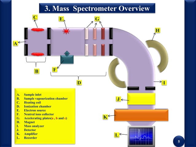 Instrumentation of Mass Spectrometry | PPTX | Chemistry | Science