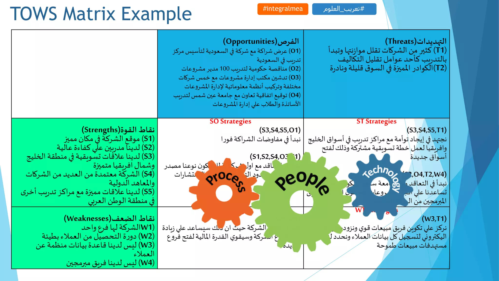 SWOT Analysis and TWOS Matrix (Arabic Native) | PPTX