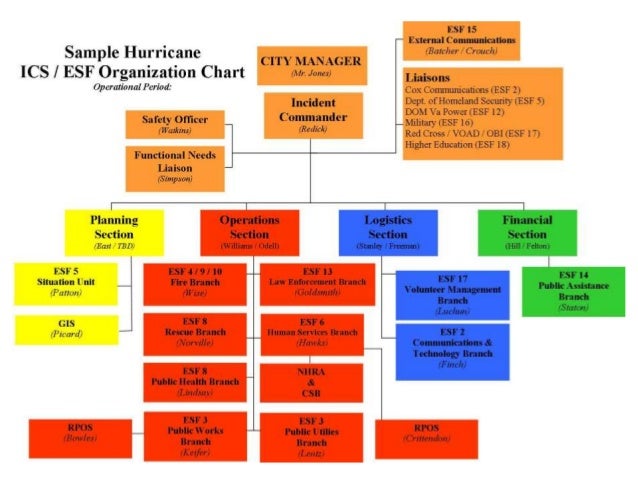 Emergency Support Functions for Norfolk, VA