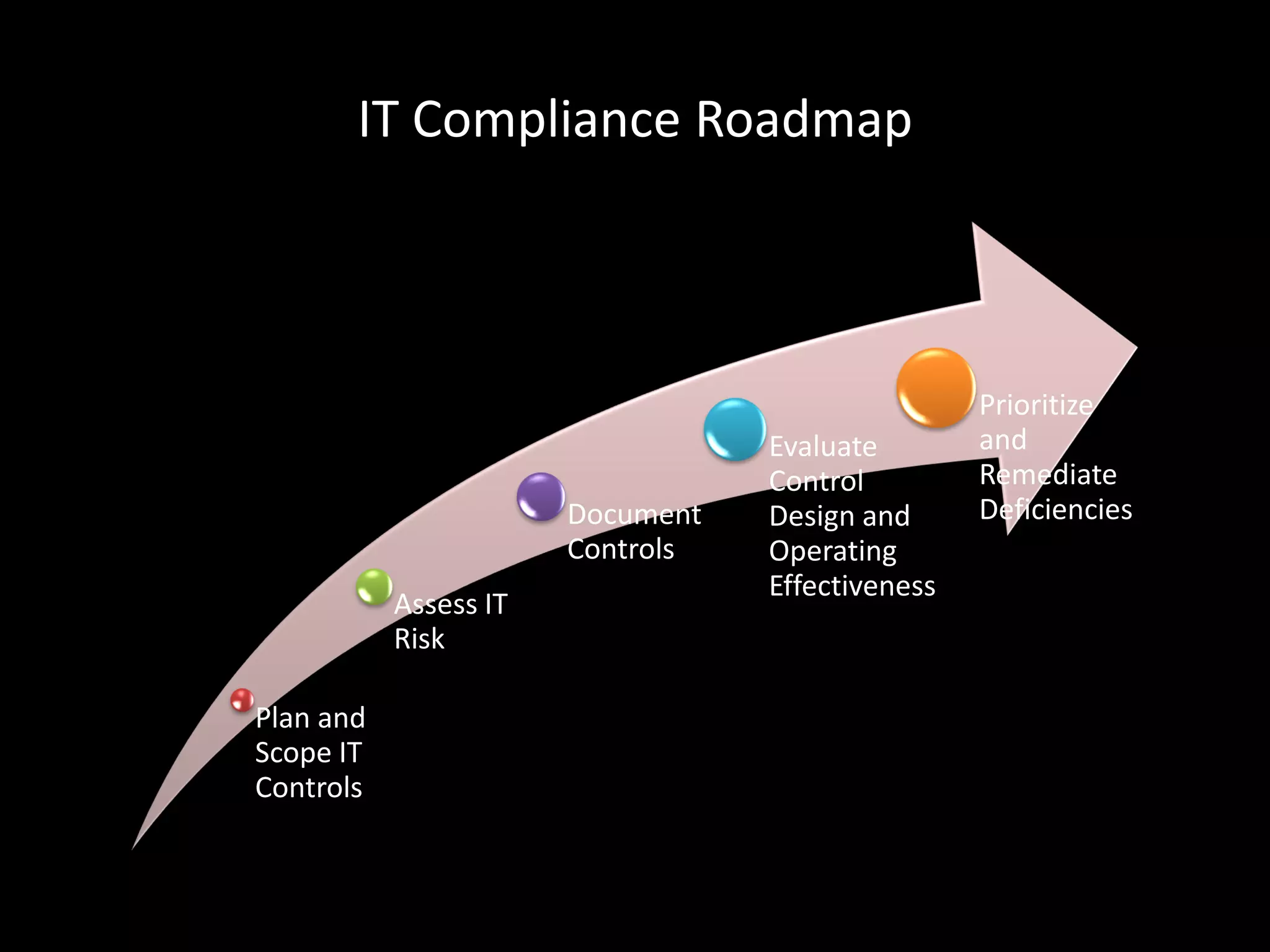 IT Control Objectives for SOX | PDF