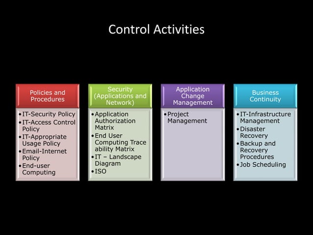 IT Control Objectives for SOX