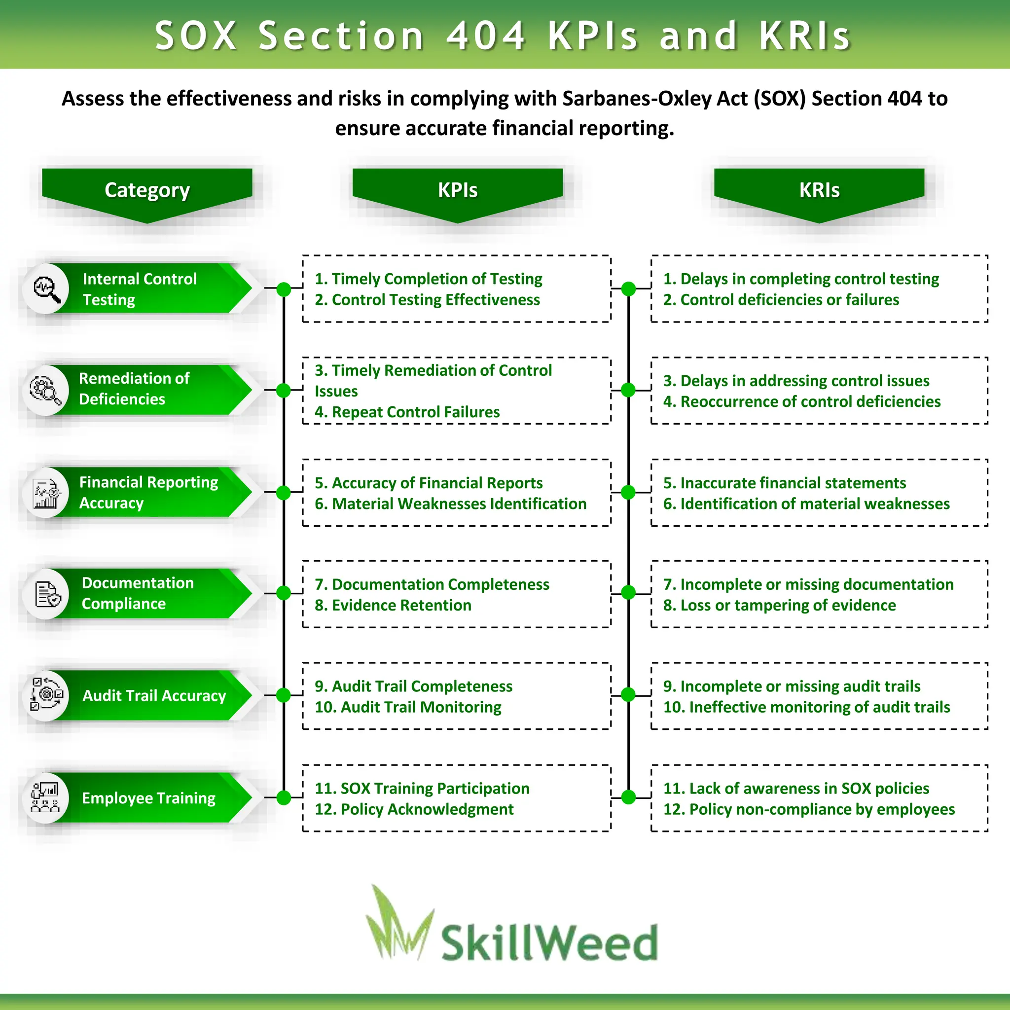 SOX Section 404 KPIs and KRIs | PPTX