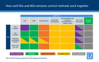 SOx and NOx Emissions Abatement, Technology and Experience | PDF