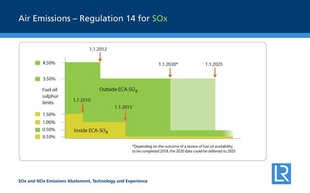 SOx and NOx Emissions Abatement, Technology and Experience | PDF ...
