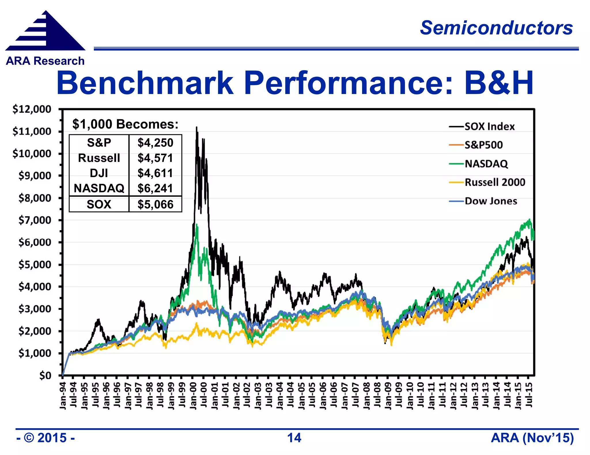 Semiconductor Index (SOX) Analysis | PDF