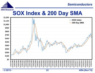 Semiconductor Index (SOX) Analysis | PDF