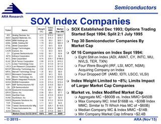 Semiconductor Index (SOX) Analysis | PDF