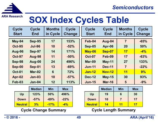 Semiconductor Index (SOX) Analysis Updated | PPT