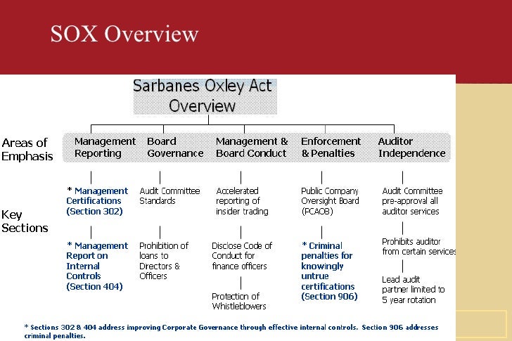 Sox In Telecom Industry