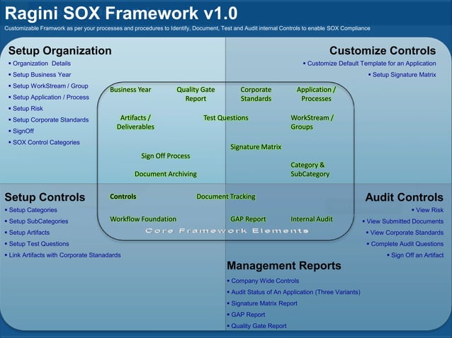 Sarbanes-Oxley (SOX) Solution | PPT