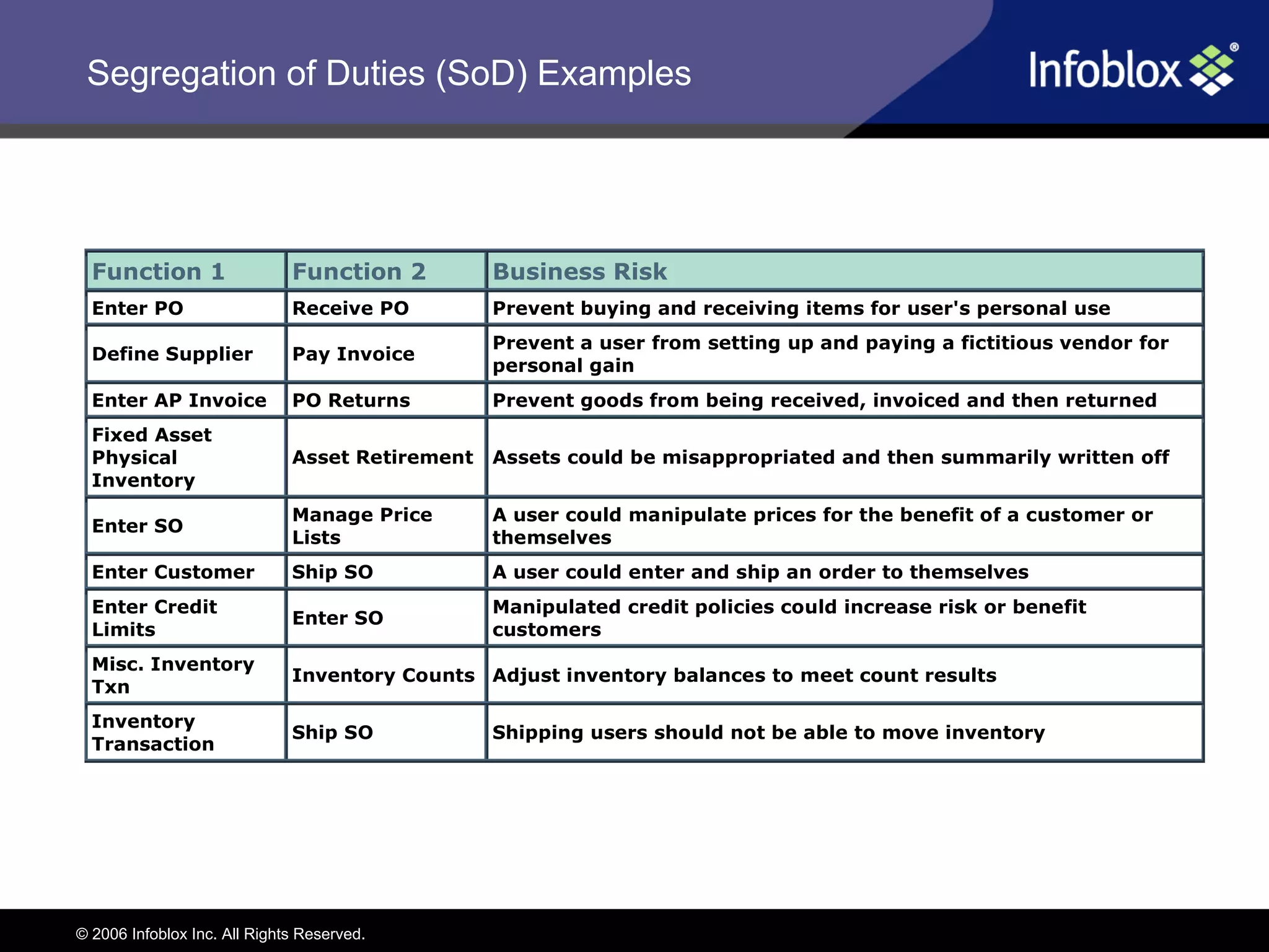 IPO Readiness SOX Sod | PDF