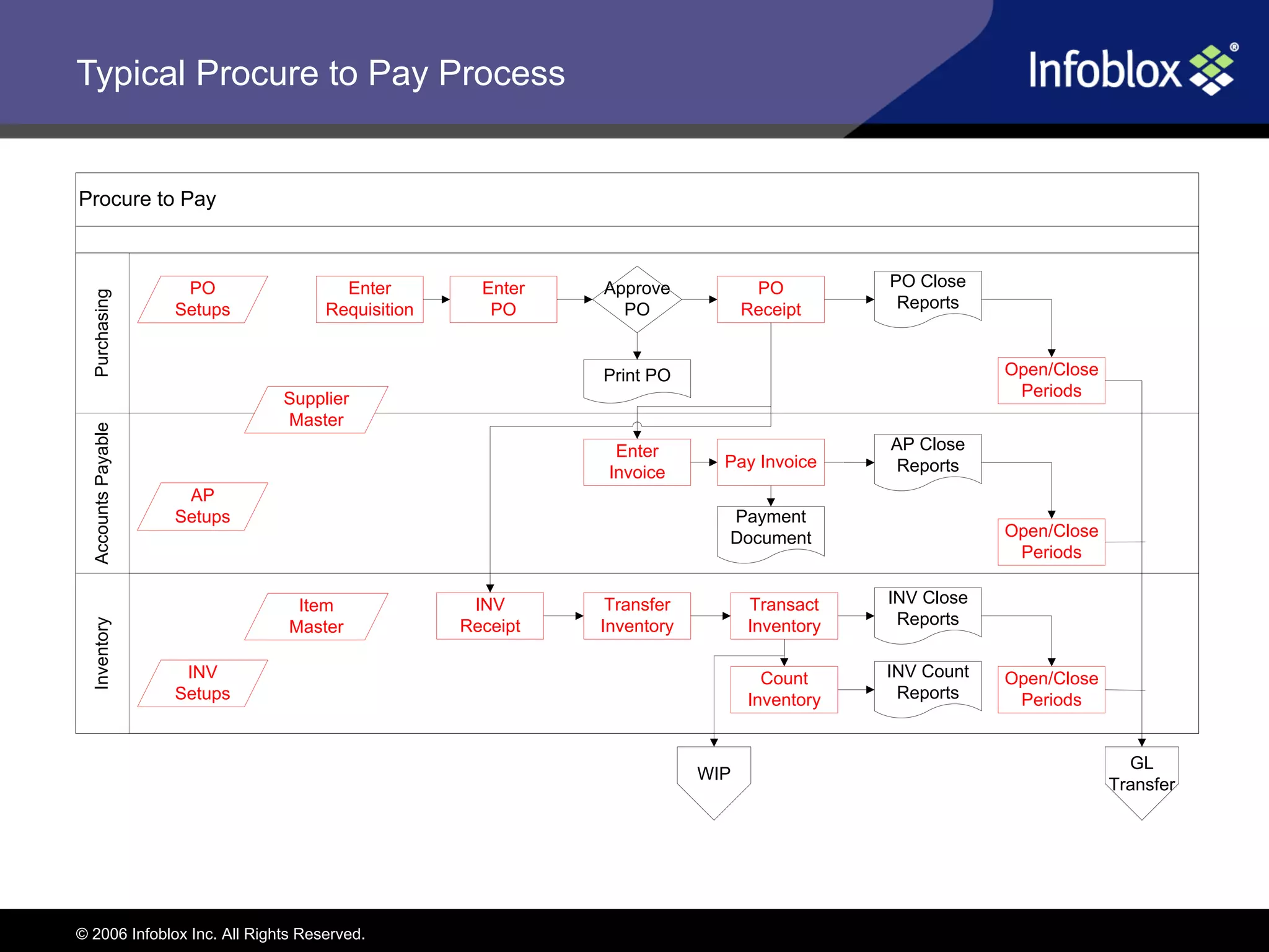 IPO Readiness SOX Sod | PDF