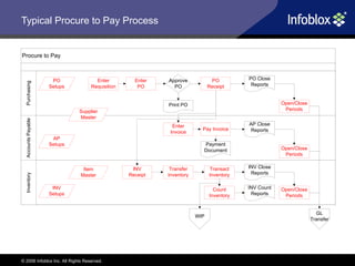IPO Readiness SOX Sod | PDF