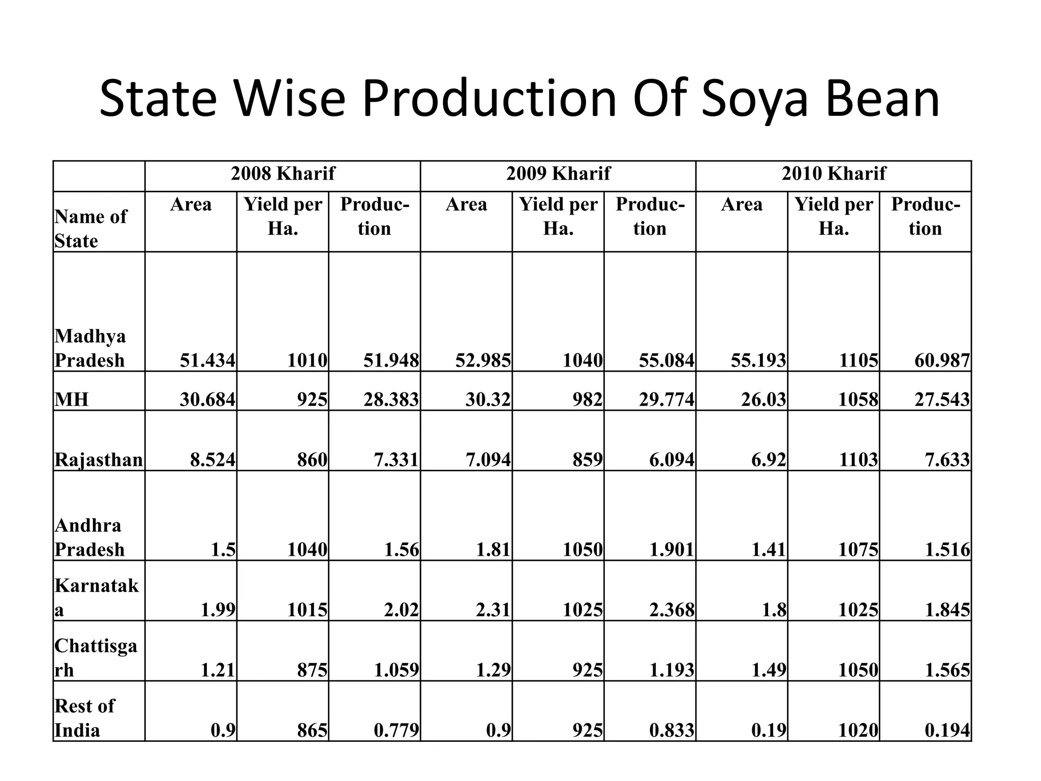 Soya bean Commodity | PPTX | Nutrition | Healthy Living
