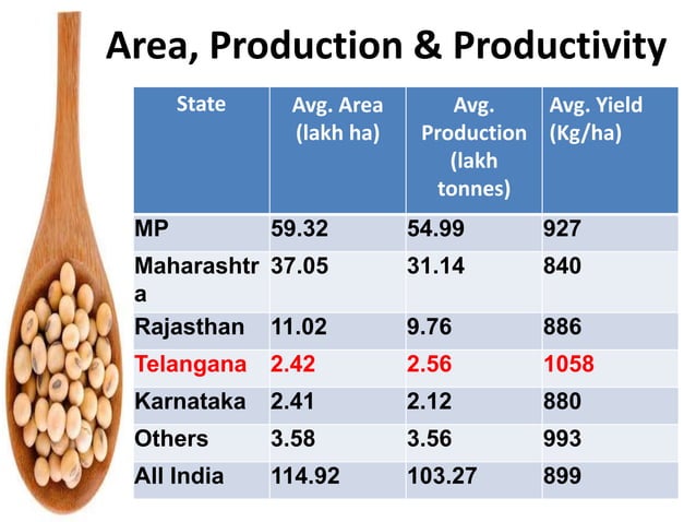 Soyabean ppt 3 | PPTX | Agriculture | Industries