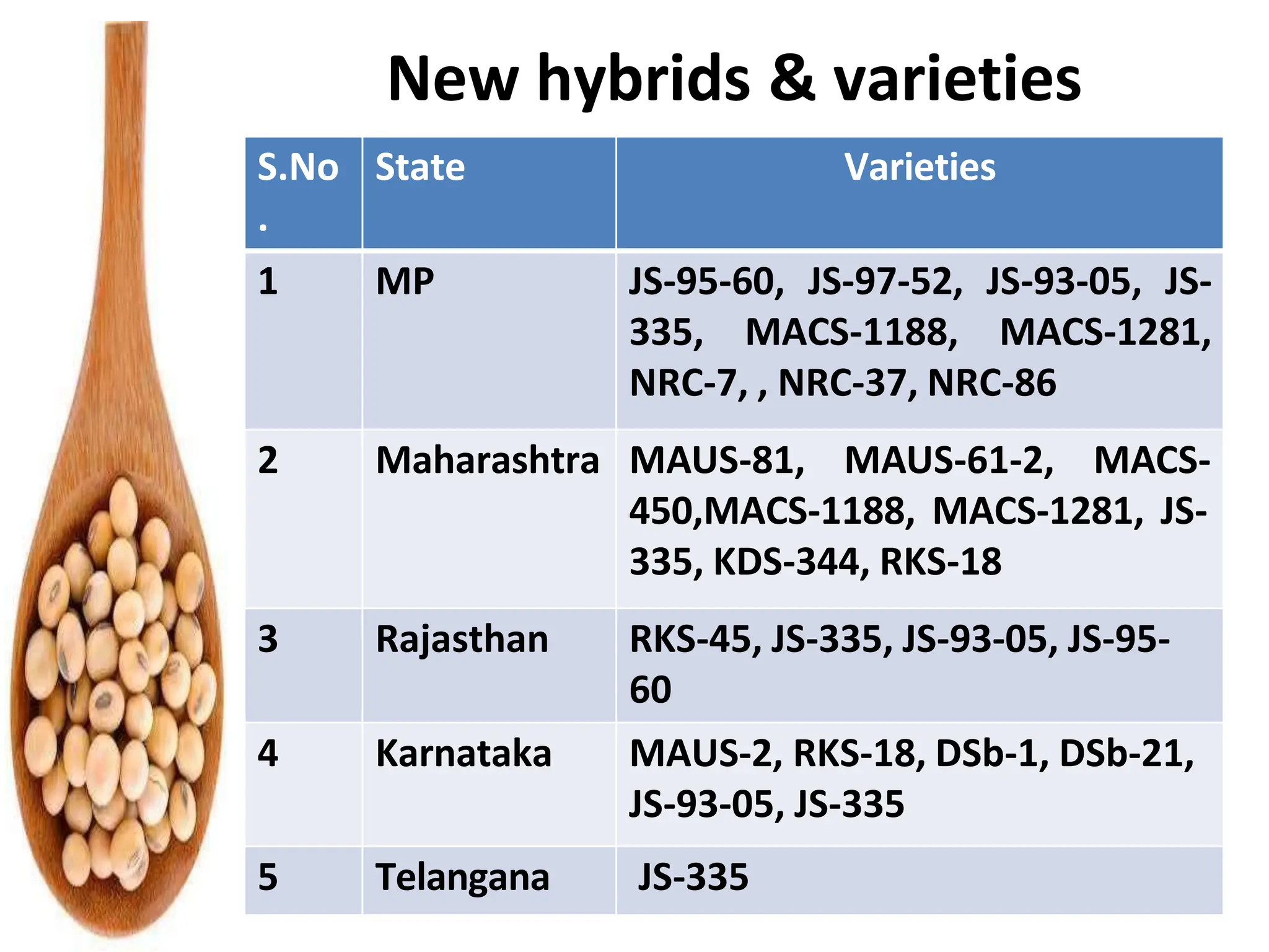 the soyeans varieties production&challenges | PPTX