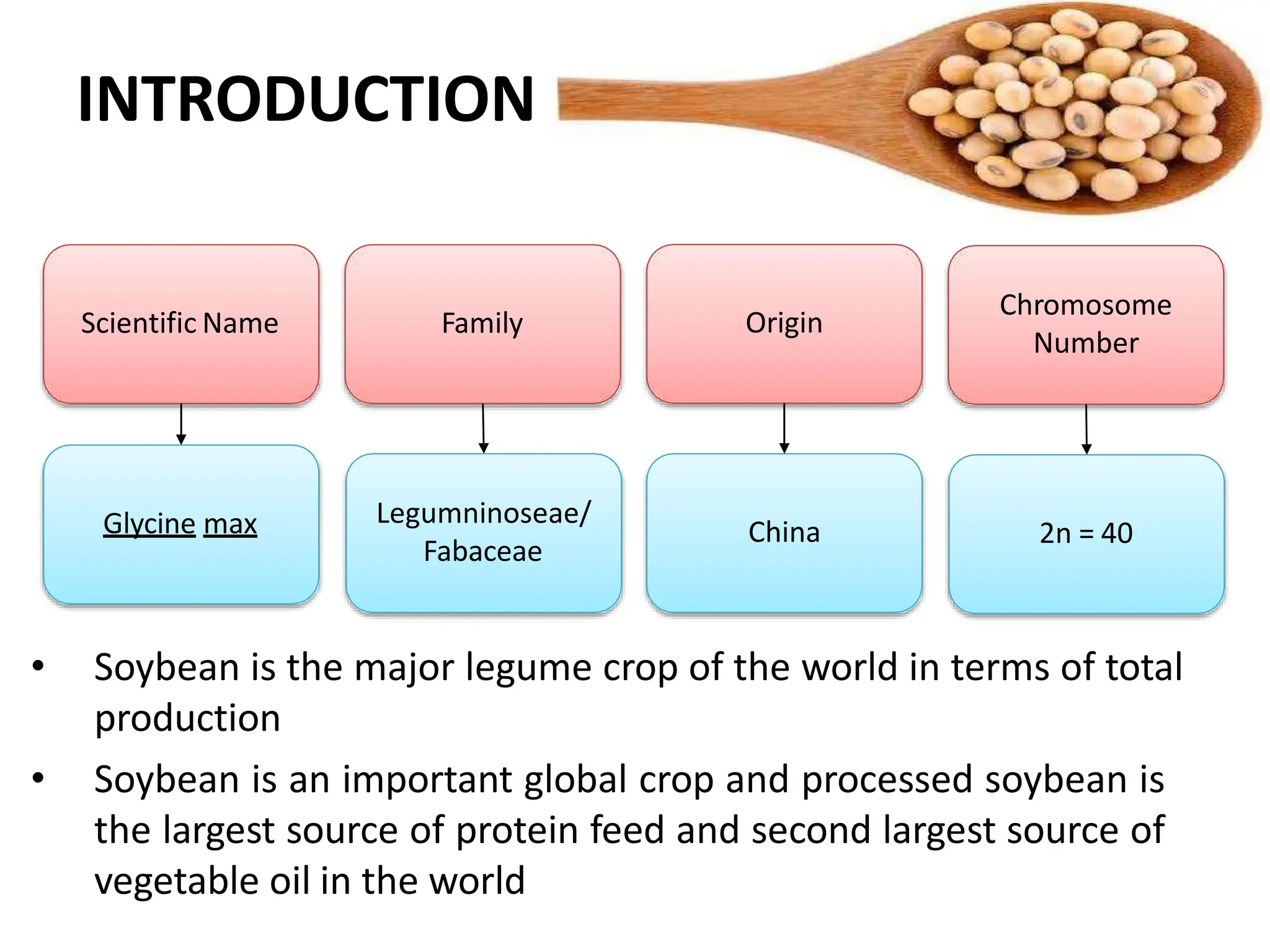 the soyeans varieties production&challenges | PPTX