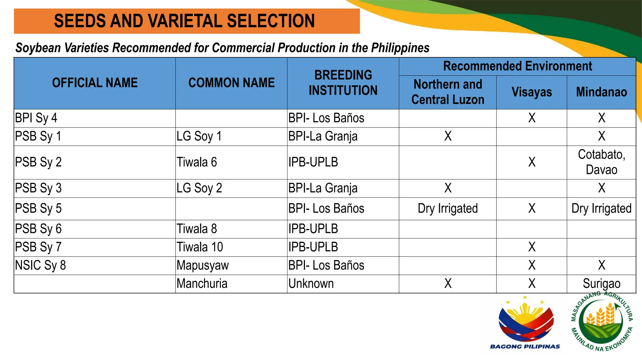 SOYBEAN PRODUCTION TECHNOLOGIES In the Philippines.pptx