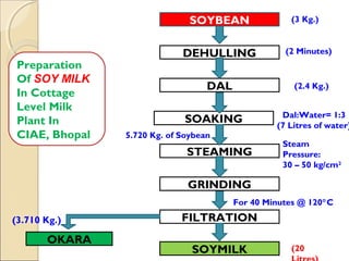 Soybean and soy products | PPT
