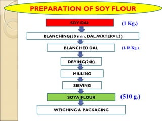 Soybean and soy products | PPT
