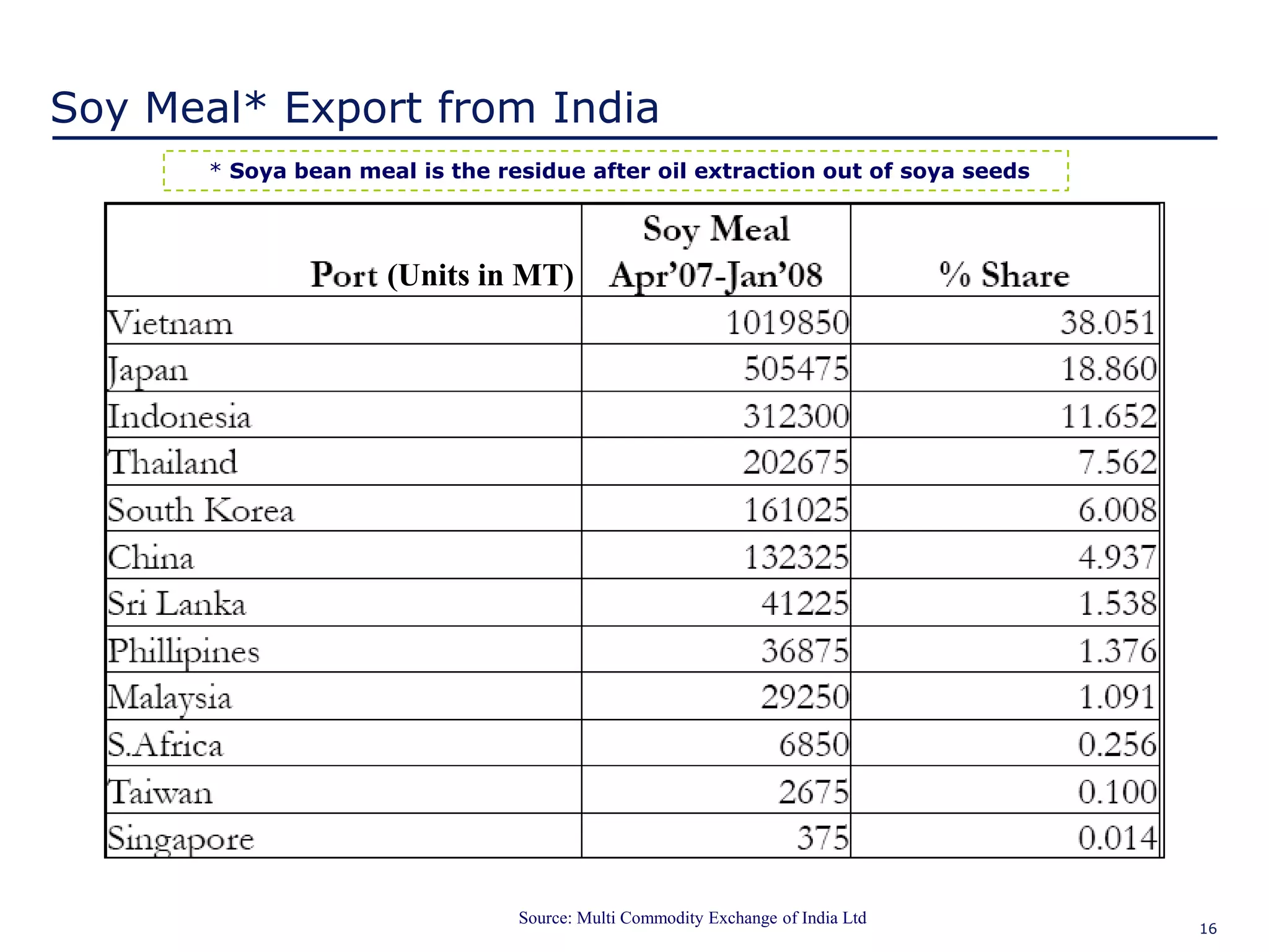 Soybean Industry In India.Ppt