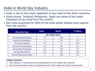 Soybean Industry In India.Ppt