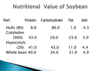 Soybean Processing Technologies | PDF