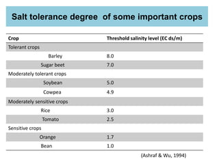 Salinity tolerance and breeding strategies on soybean | PPTX