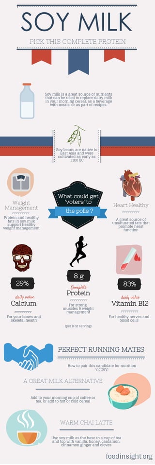 Vote for Soy Milk [INFOGRAPHIC] | PDF