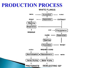Soy protein isolate | PPTX