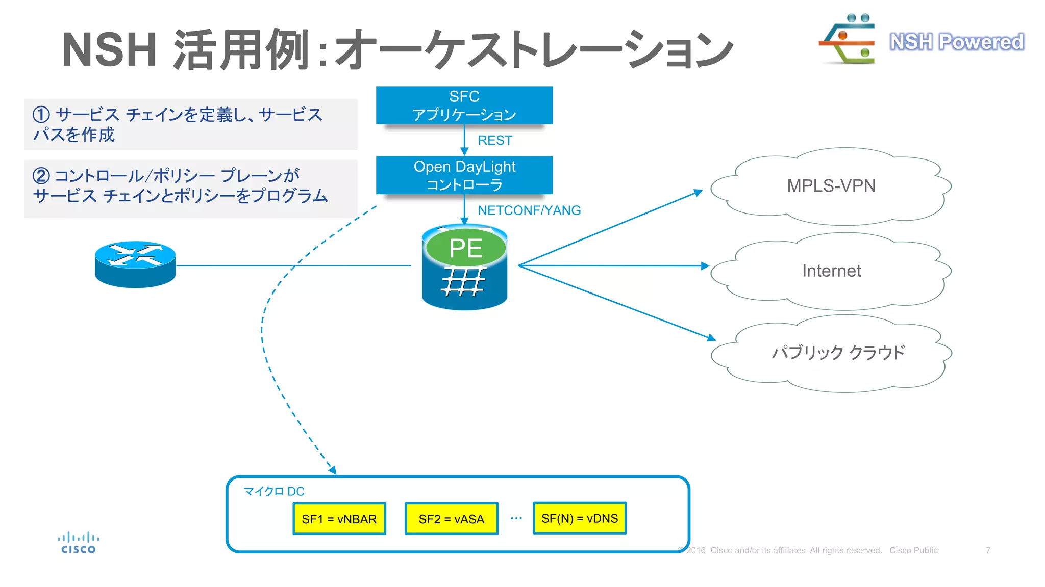 【Interop Tokyo 2016】 次世代サービス チェイニング NSH (Network Service Header) | PDF | Computer Networking ...