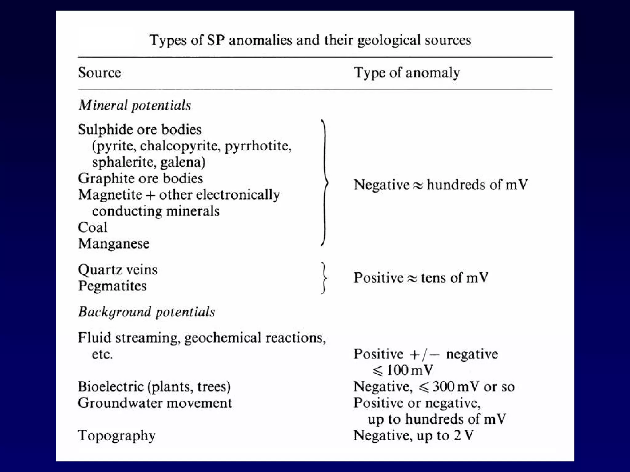 Self Potential (SP) | PDF