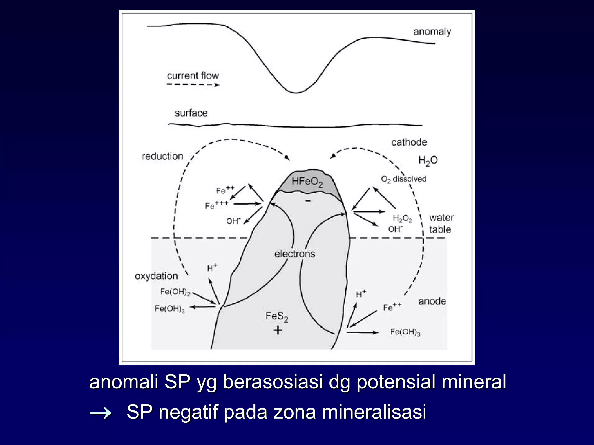 Self Potential (SP) | PDF