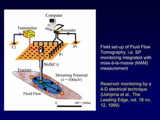 Self Potential (SP) | PDF
