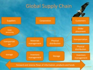 global supply chain managment | PPTX