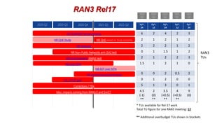 Summary from 3GPP RAN #86 | PPT