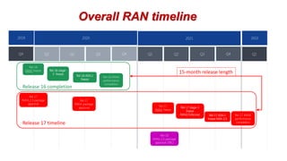 Summary from 3GPP RAN #86 | PPT