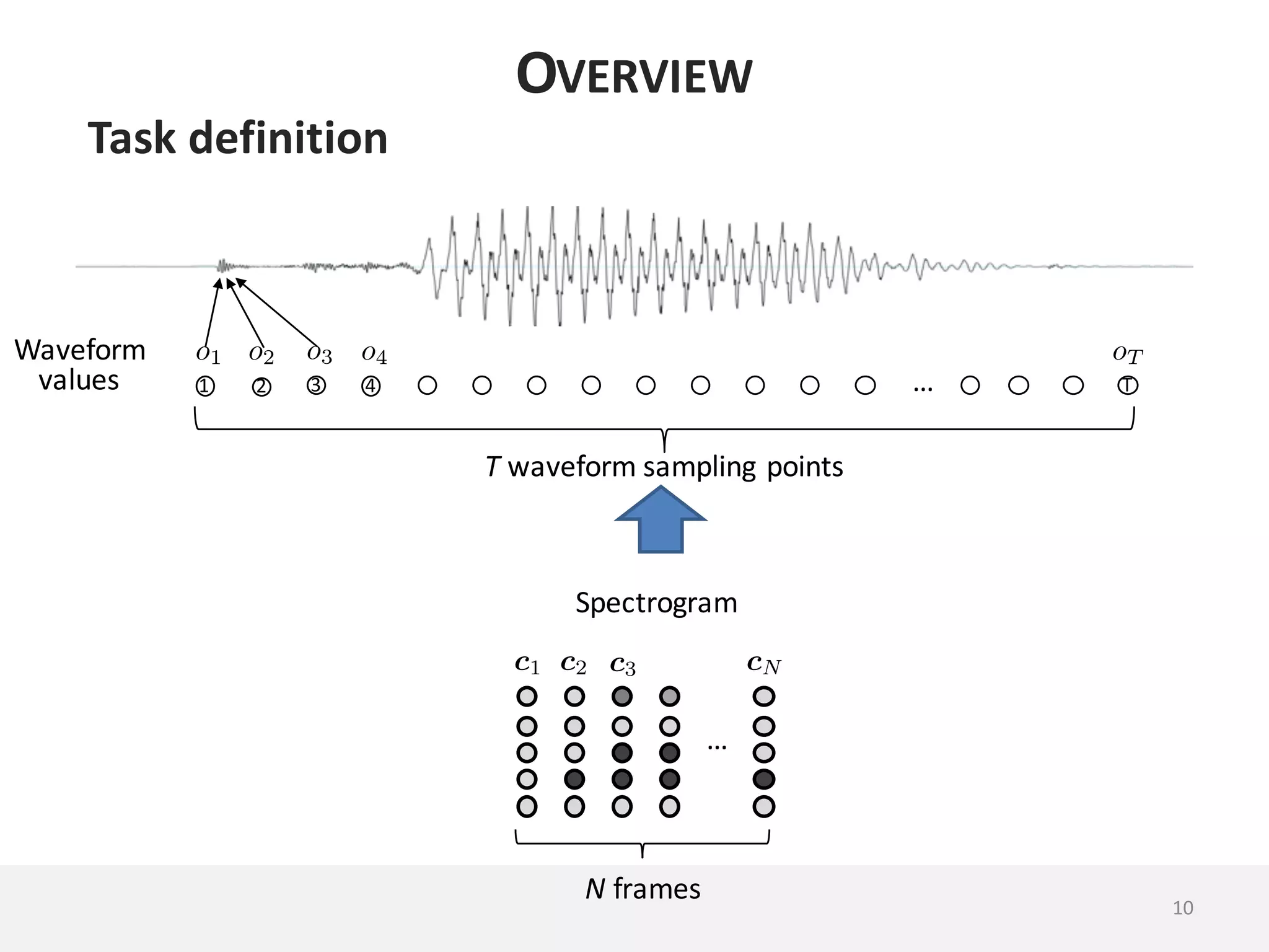 Tutorial On End To End Text To Speech Synthesis Part 1 Neural Waveform Modeling Pdf