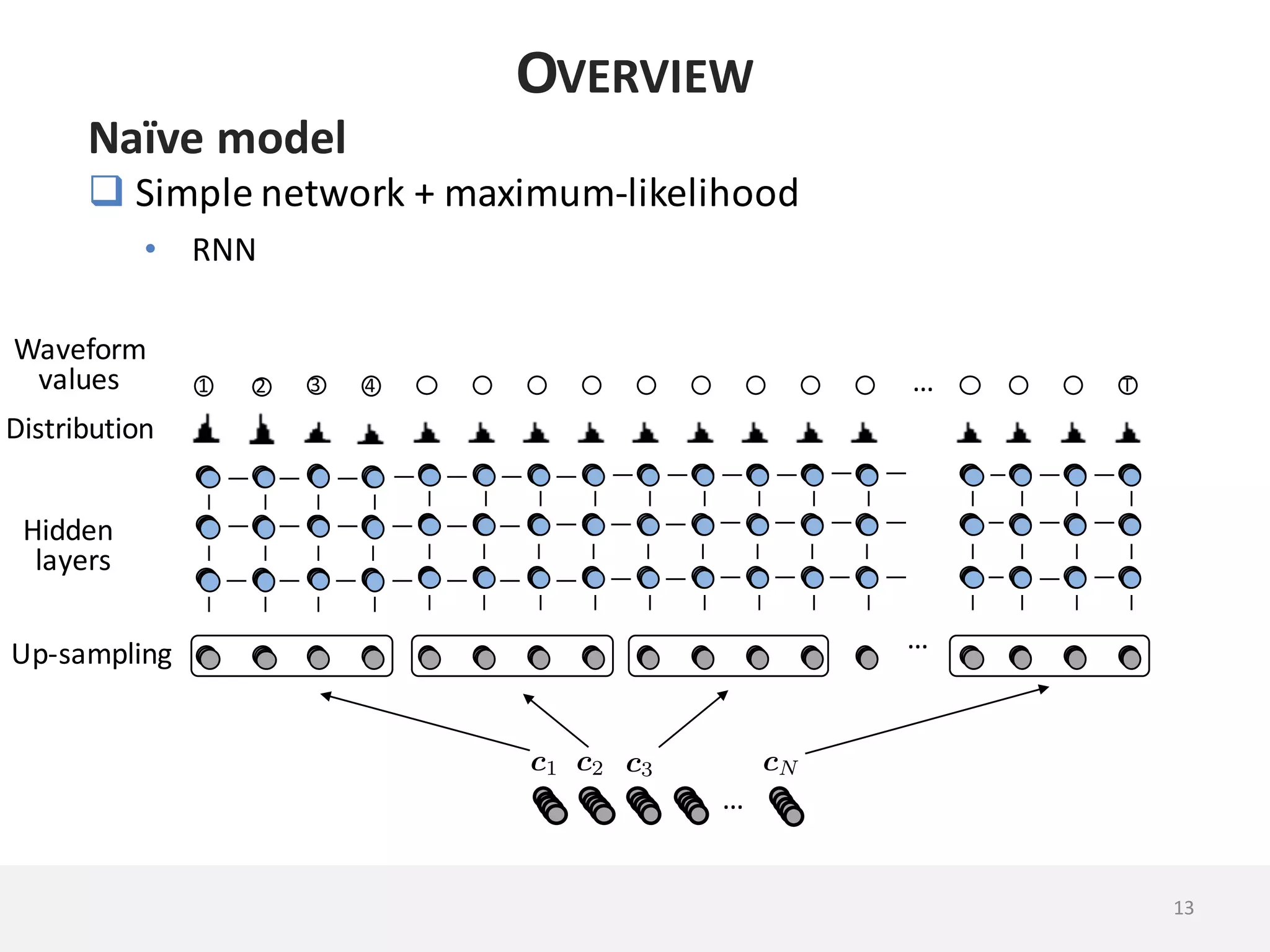 Tutorial on end-to-end text-to-speech synthesis: Part 1 – Neural waveform modeling | PDF