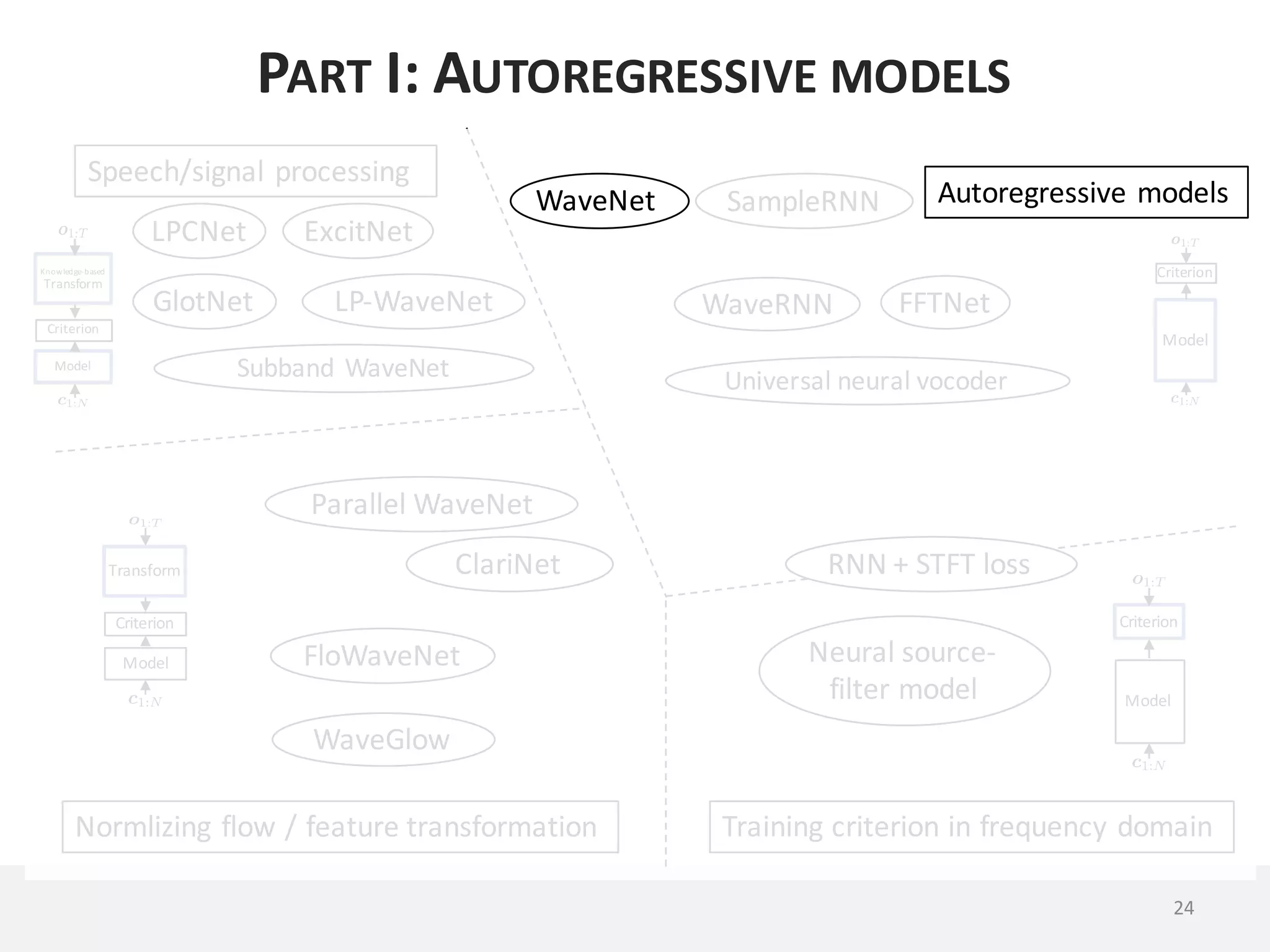Tutorial On End To End Text To Speech Synthesis Part 1 Neural Waveform Modeling Pdf