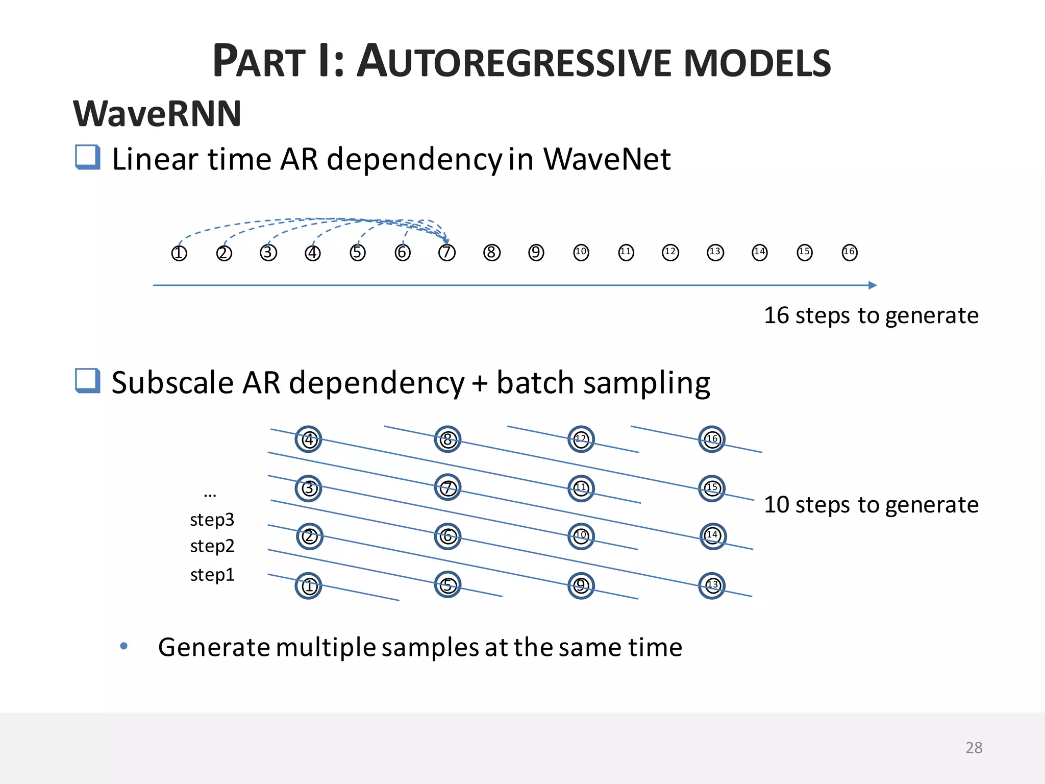 Tutorial On End To End Text To Speech Synthesis Part 1 Neural Waveform Modeling Pdf