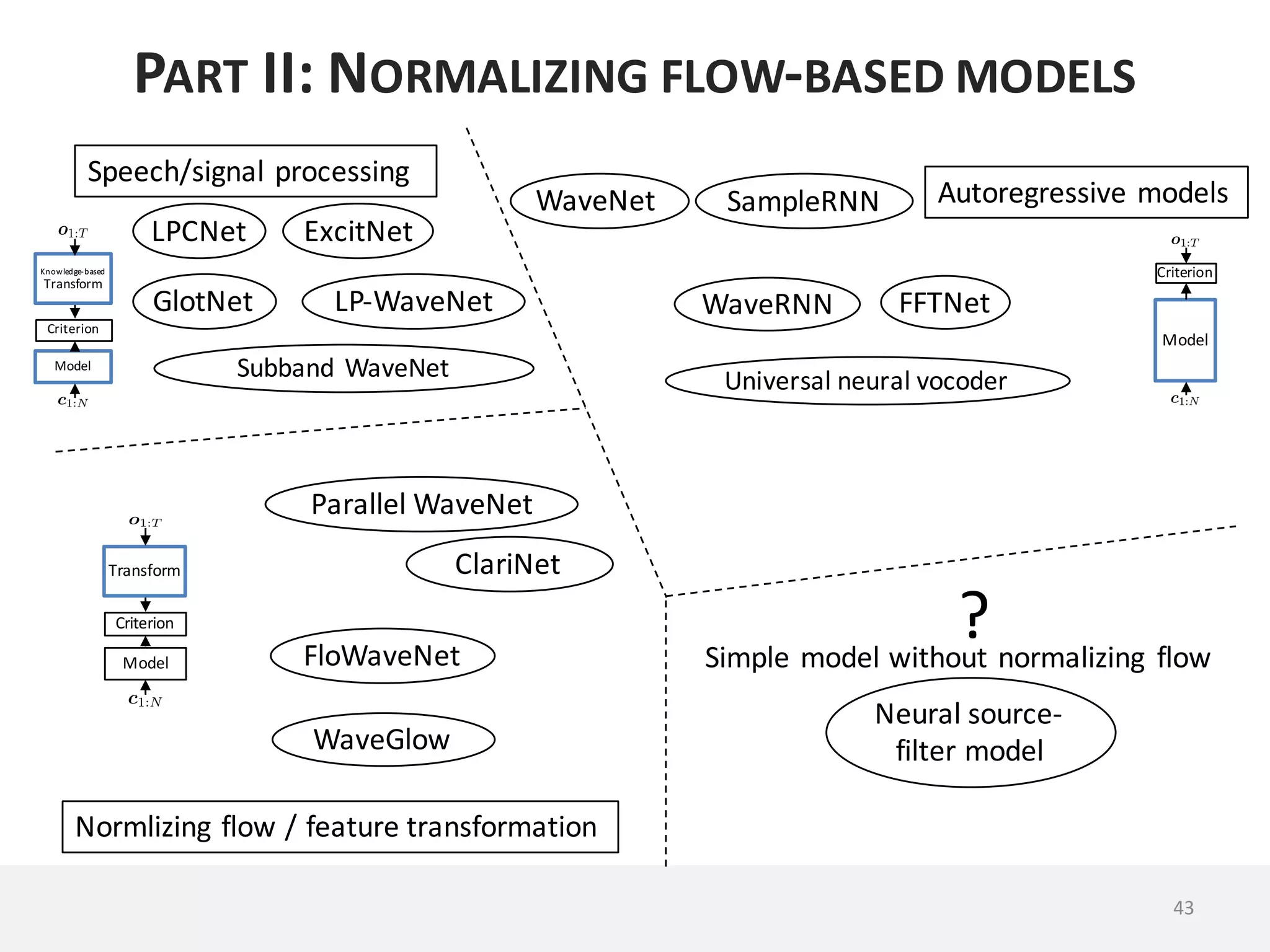 Tutorial on end-to-end text-to-speech synthesis: Part 1 – Neural waveform modeling | PDF