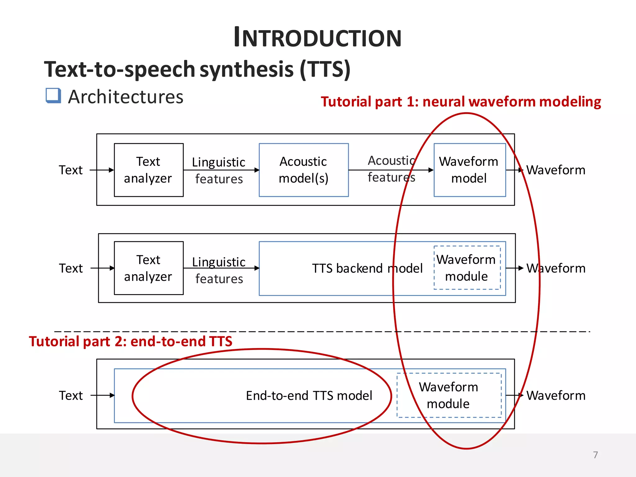 Tutorial on end-to-end text-to-speech synthesis: Part 1 – Neural waveform modeling | PDF