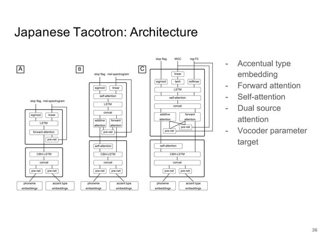 Tutorial on end-to-end text-to-speech synthesis: Part 2 – Tactron and related end-to-end systems ...