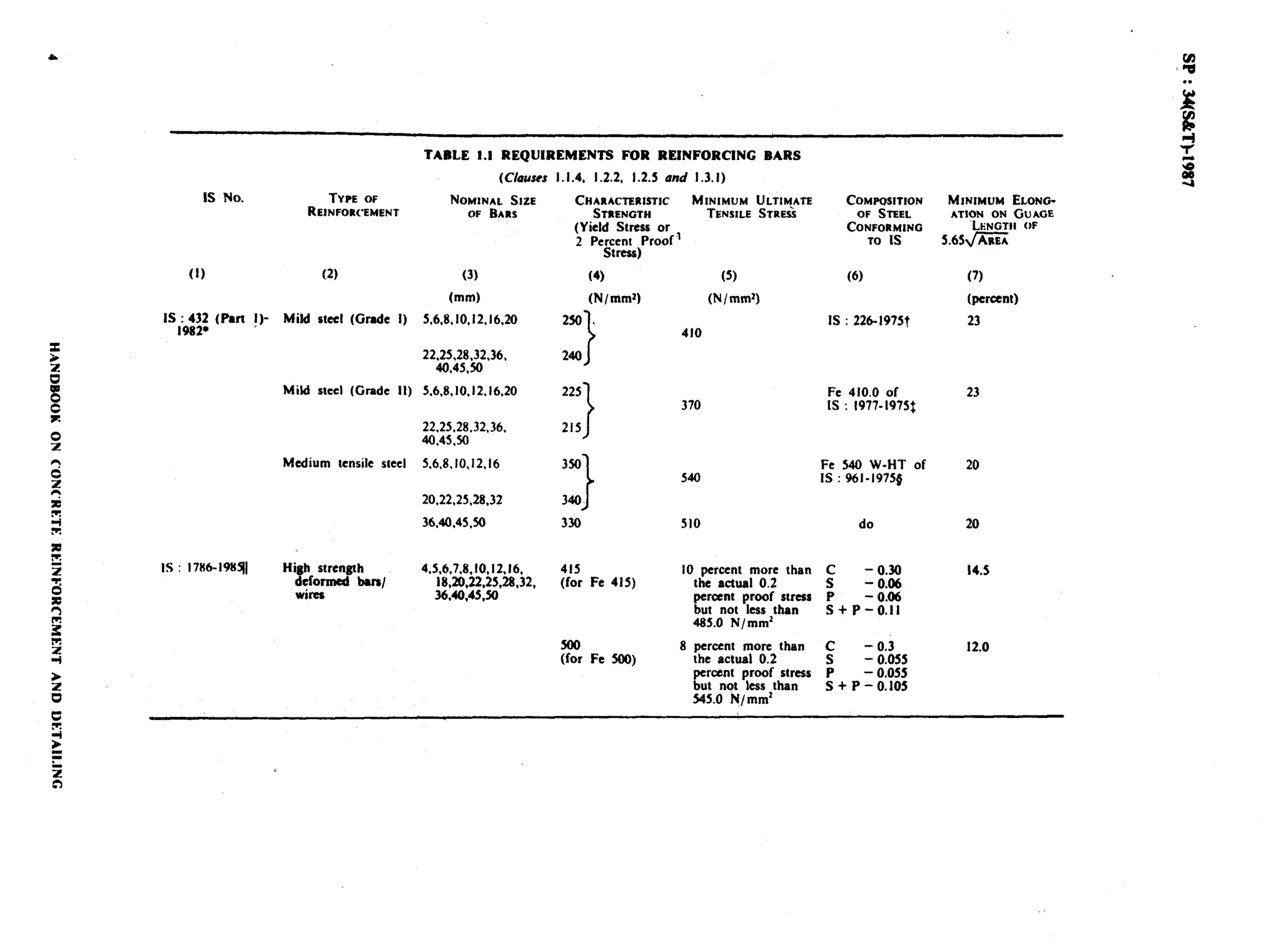 Sp 34-1987 handbook on reinforcement and detailing | PDF