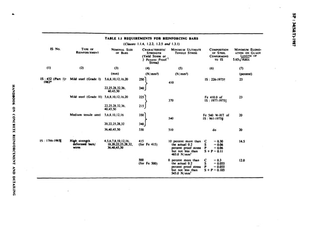 Sp 34-1987 handbook on reinforcement and detailing | PDF