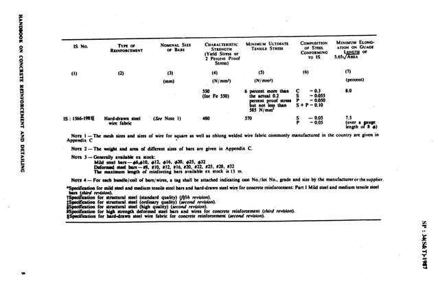 Sp 34-1987 handbook on reinforcement and detailing | PDF