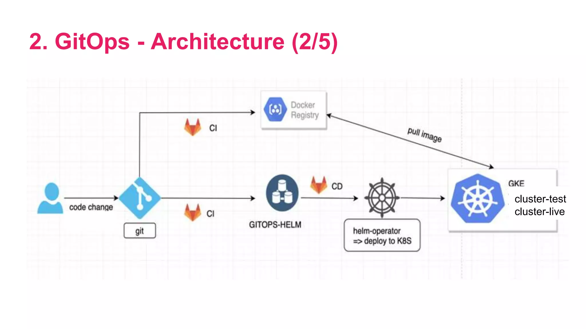 CICD pipelines with GitOps | PPT